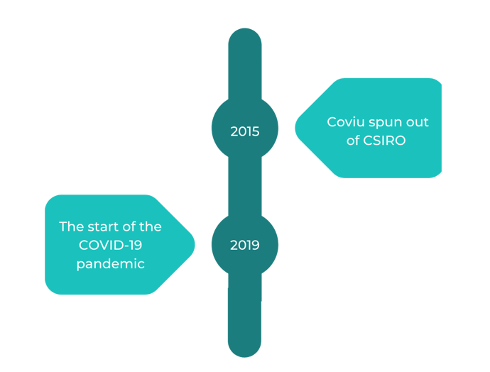 Coviu - Our Name Explained!