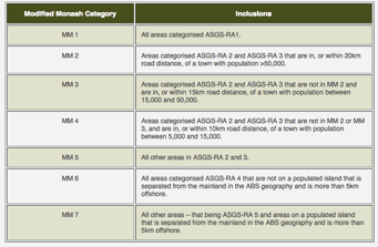 What is the Modified Monash Model?