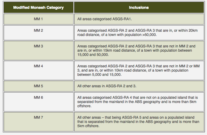 What is the Modified Monash Model?