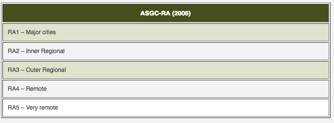 What is the Modified Monash Model?