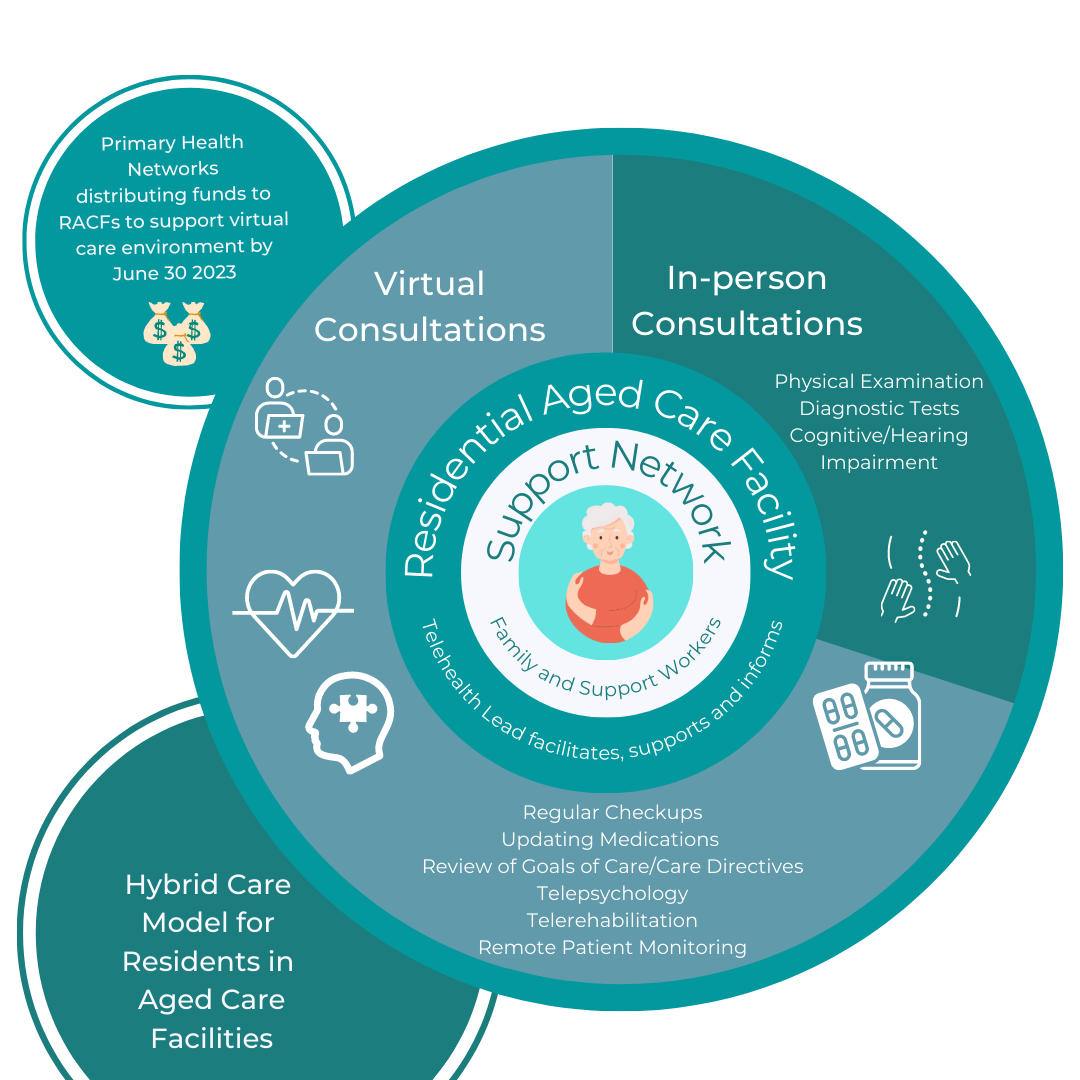 Virtual Care for Residential Aged Care Facilities | Coviu